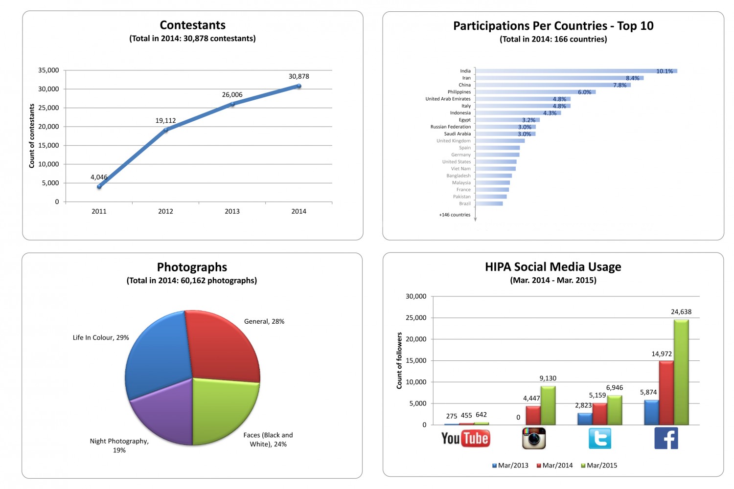 4th Season statistics - 500px